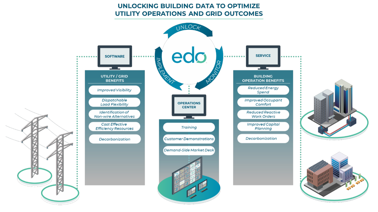 Optimizing Performance: Building Energy IQ - Edo Optimizing Performance: Building Energy IQ - Edo