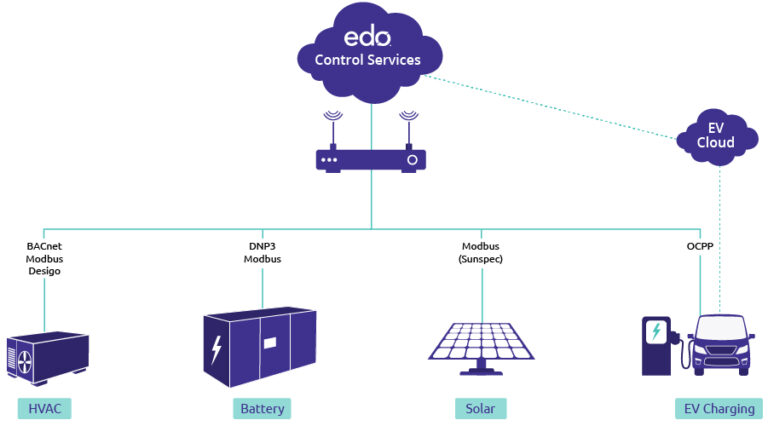 Powering the future of energy management | Edo